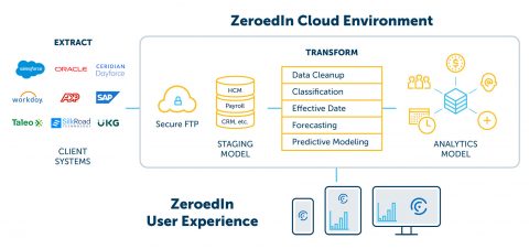 How ZeroedIn Works | People Analytics & Workforce Insights